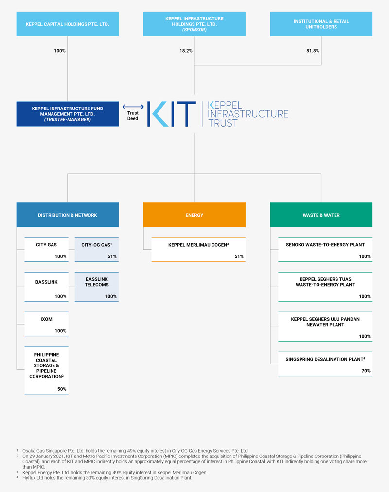Trust Structure | Keppel Infrastructure Trust